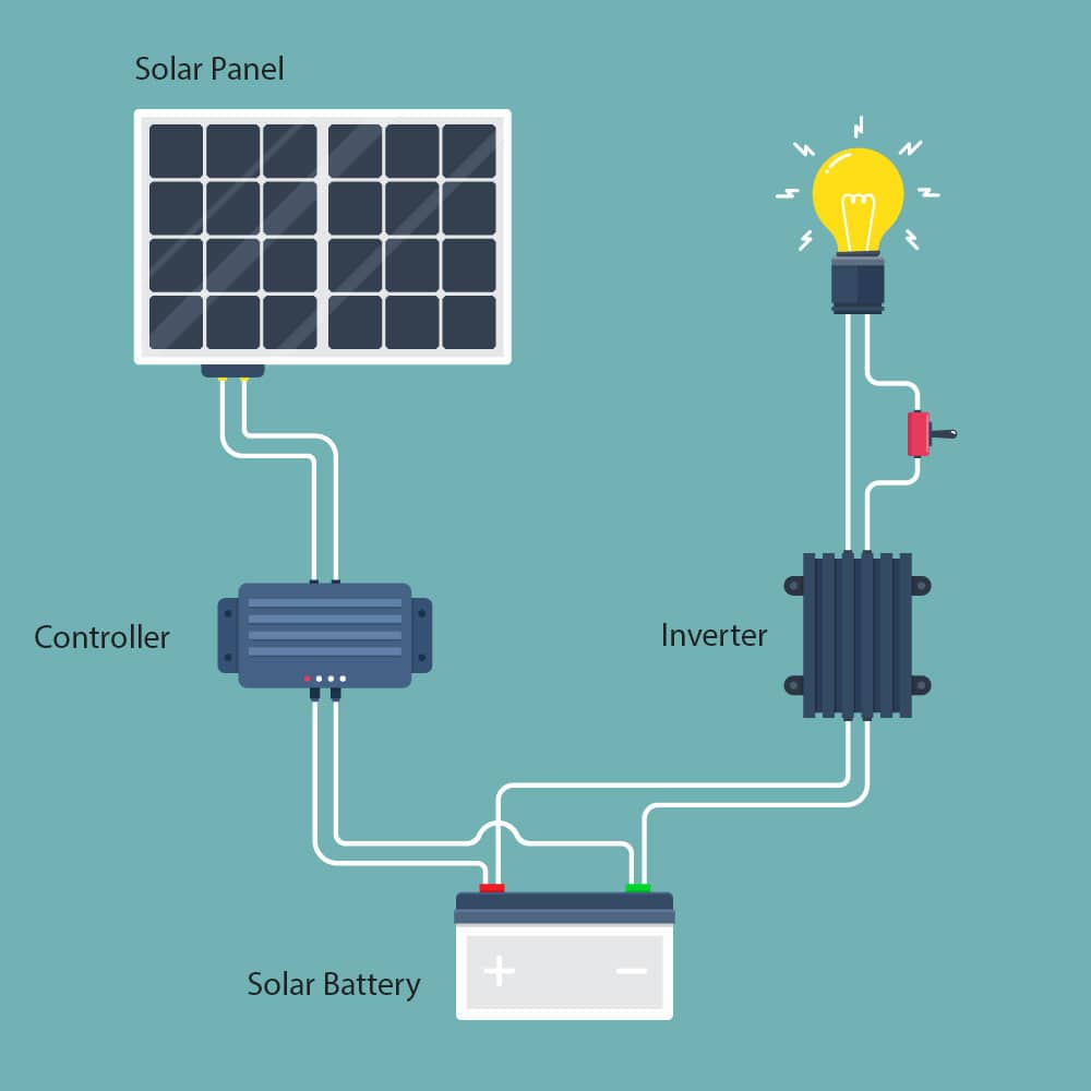 Solar Battery Installations: the Complete Overview